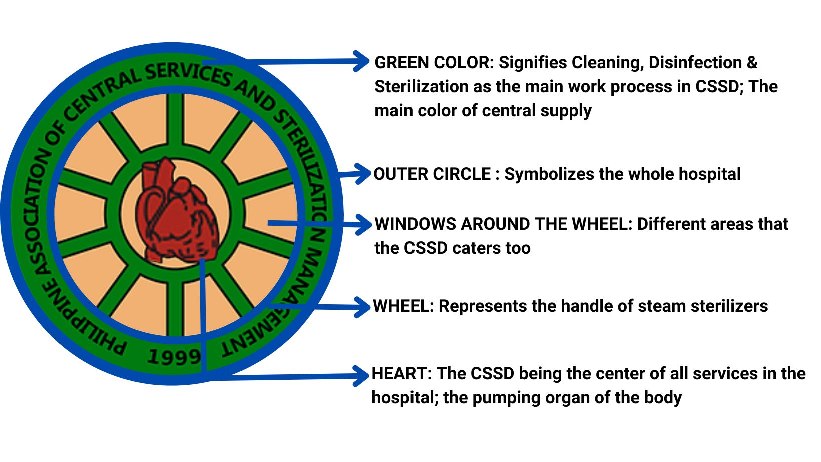 PACSSM History – Philippine Association of Central Services and ...